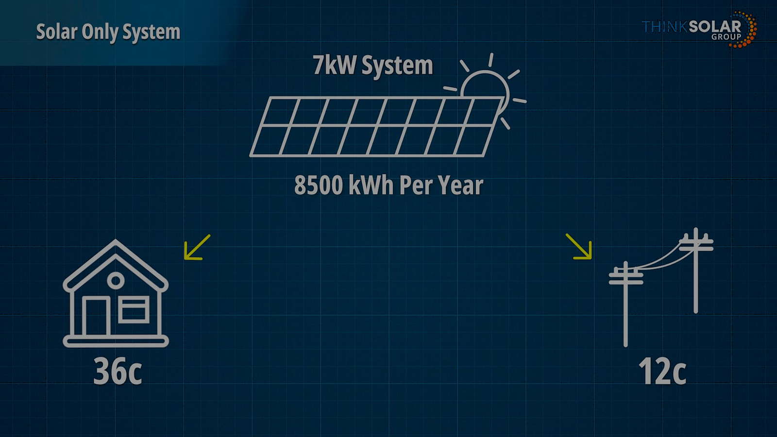 How Much Can Solar Really Save You? - Think Solar Group